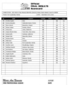 2022 Atlantic Coast Pro Bodybuilding Results