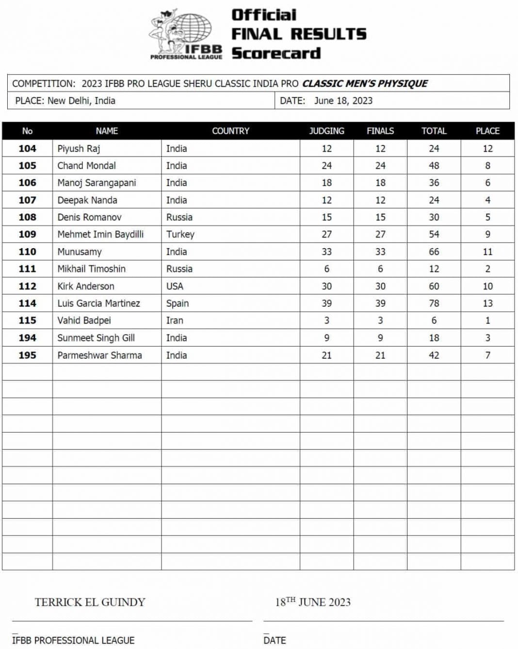 2023 Sheru Classic Pro India Results