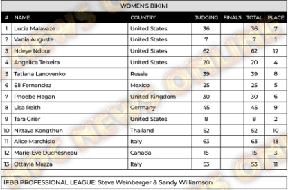 2024 Arnold Classic UK Bodybuilding Results