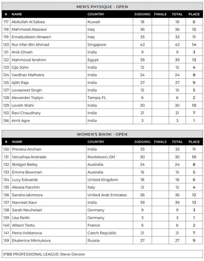 2024 Sheru Classic Pro Show Bodybuilding Results