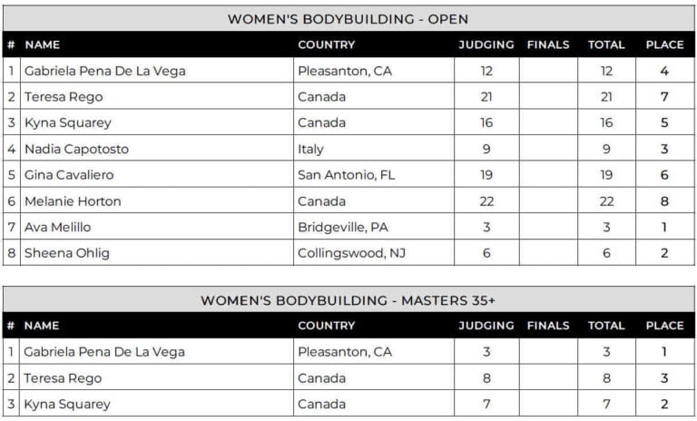 Akim Williams Wins 2024 Toronto Pro Bodybuilding Supershow