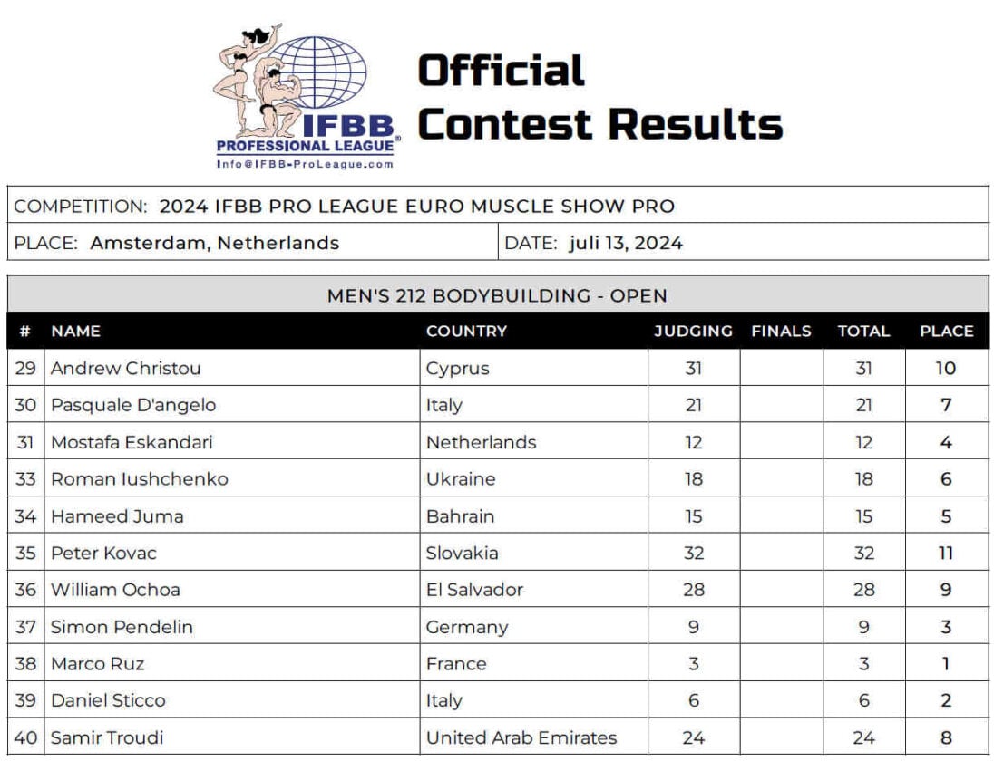 2024 Euro Muscle Show Pro Bodybuilding Results