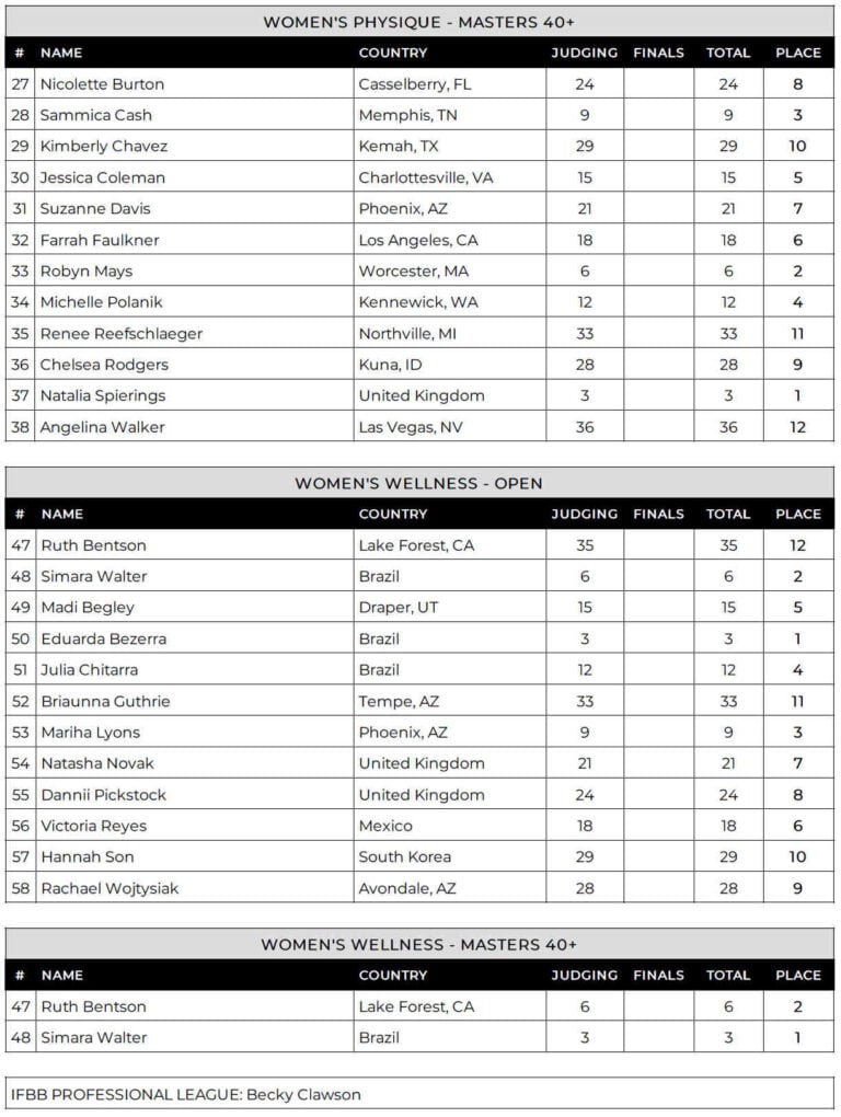 2024 Rising Phoenix Arizona Pro Bodybuilding Results